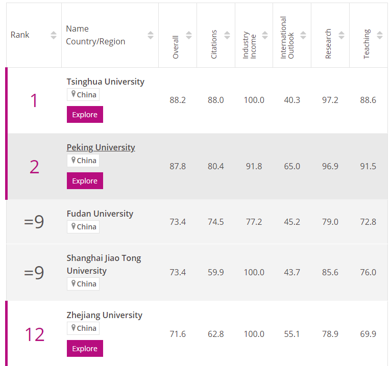 SUSTech, SZU among top 100 Asian universities_EYESHENZHEN