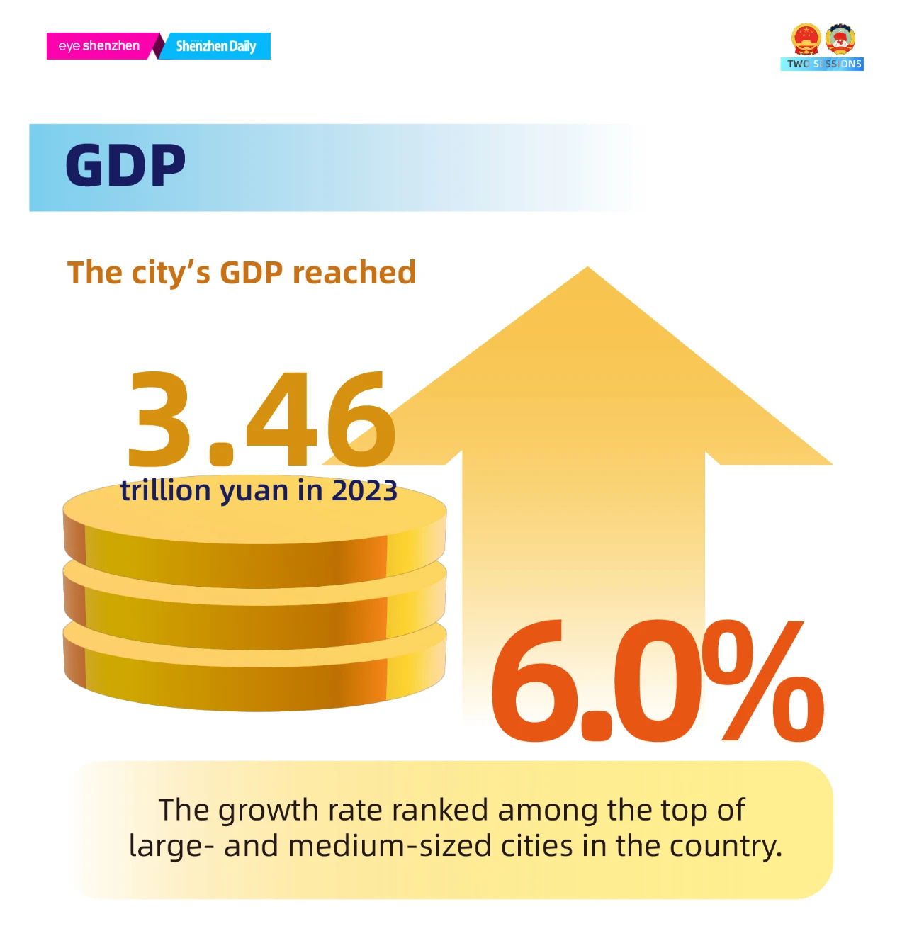 Shenzhen's GDP hits 3.46T yuan in 2023 _EYESHENZHEN